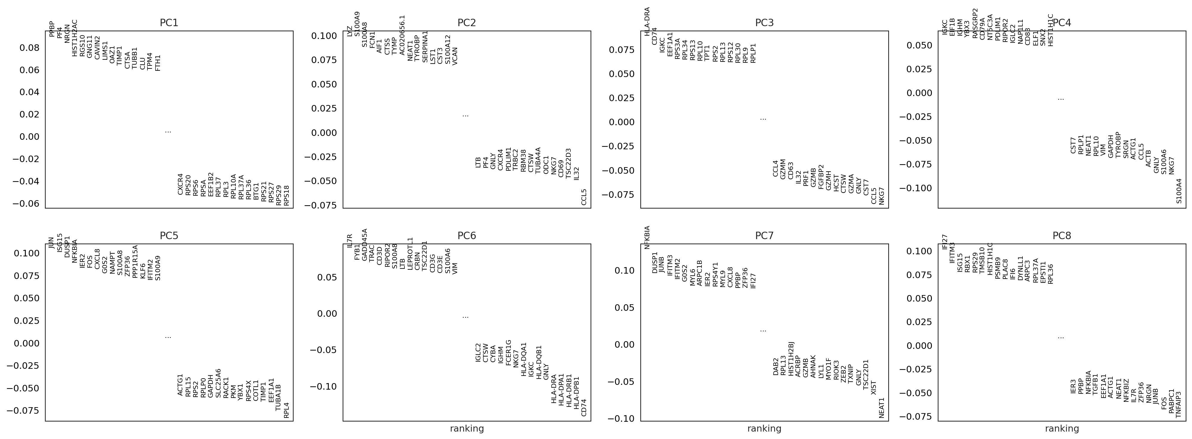 Dimensionality Reduction — Bioinfozone - Easy way to learn Bioinformatics
